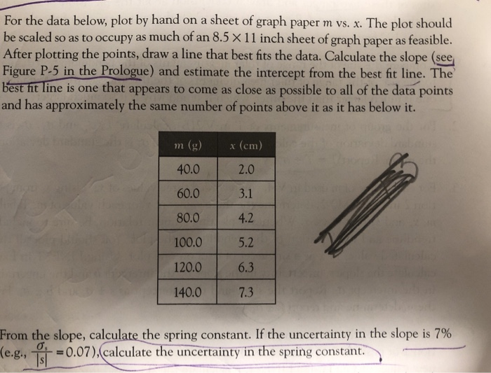 For the data below, plot by hand on a sheet of graph | Chegg.com