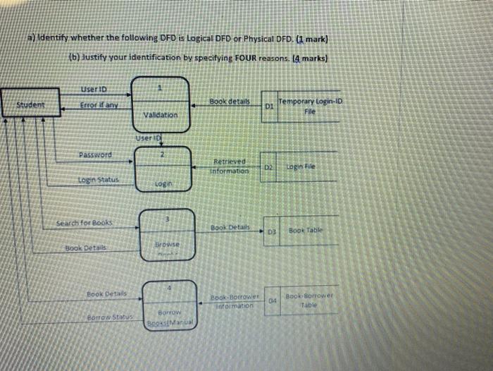 Solved a) Identify whether the following DFD is Logical DFD | Chegg.com