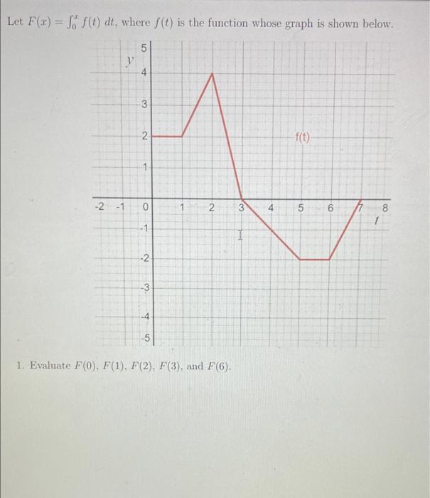 Solved lets f(x) = f(t)dt , where f(t) is the funtion whose | Chegg.com