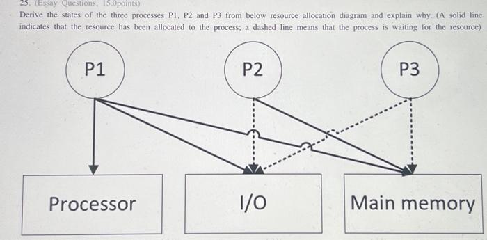 Solved Derive the states of the three processes P1, P2 and | Chegg.com
