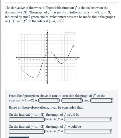 Solved The derivative of the twice-differentiable function f | Chegg.com