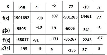 Solved This problem tests calculating new functions from old | Chegg.com