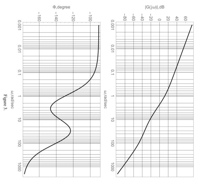 Solved Given a Bode diagram of a dynamic system, shown in | Chegg.com