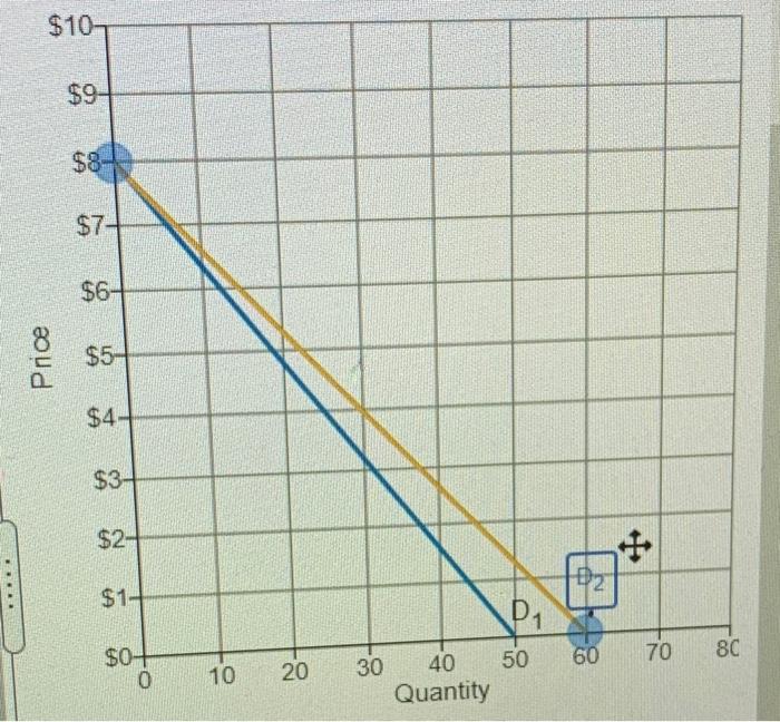 Solved The graph on the right shows a demand curve labeled | Chegg.com
