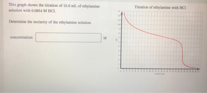 Solved This graph shows the titration of 15.0 mL of | Chegg.com