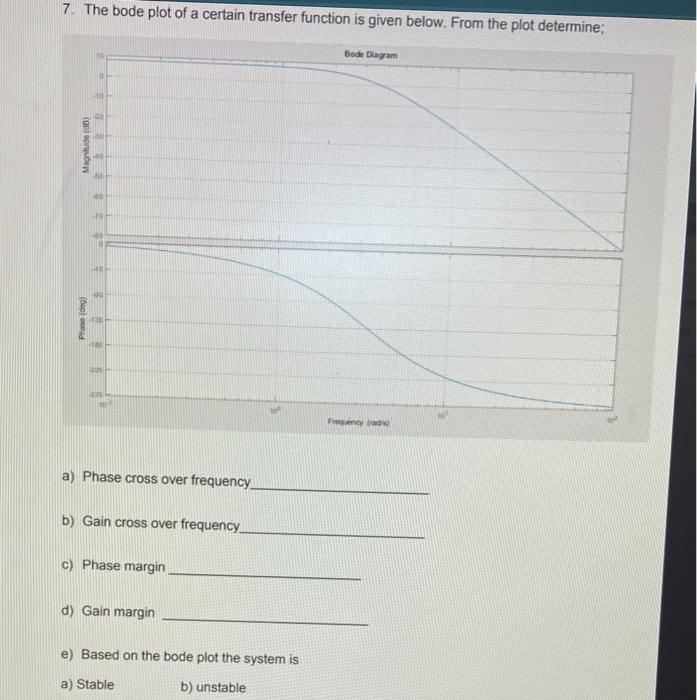 Solved 7. The bode plot of a certain transfer function is | Chegg.com