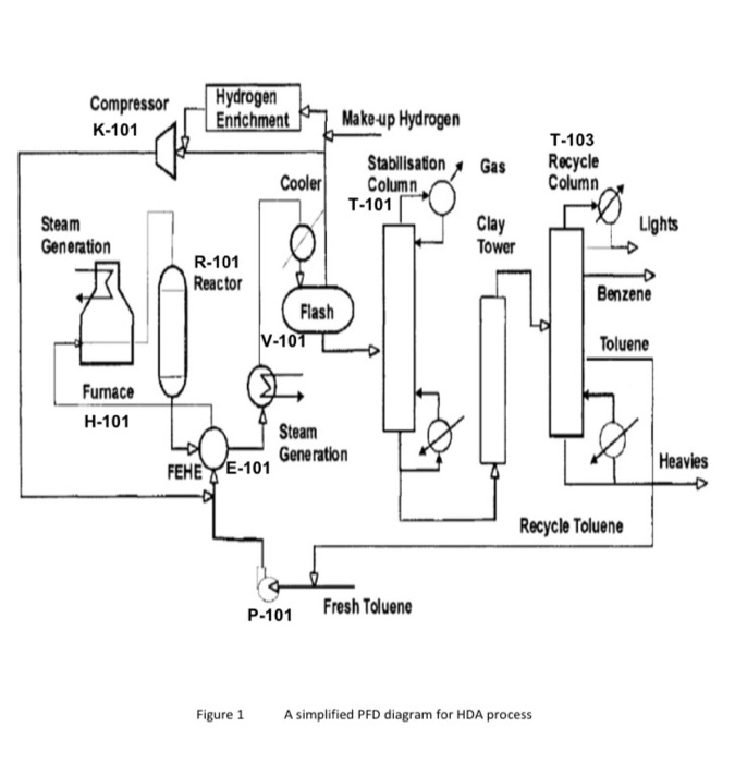 Consider a chemical process to produce benzene at a | Chegg.com