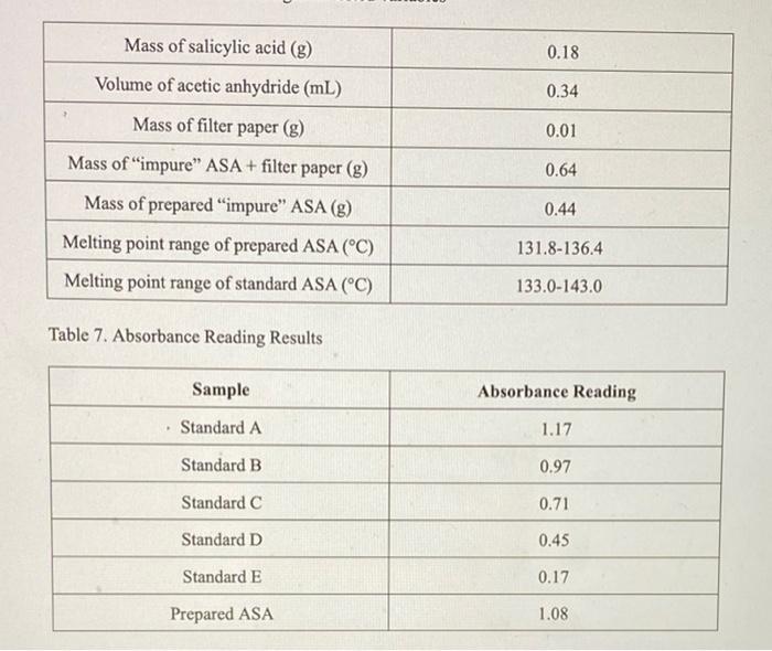 Solved Table 7. Absorbance Reading Results1. Construct a | Chegg.com