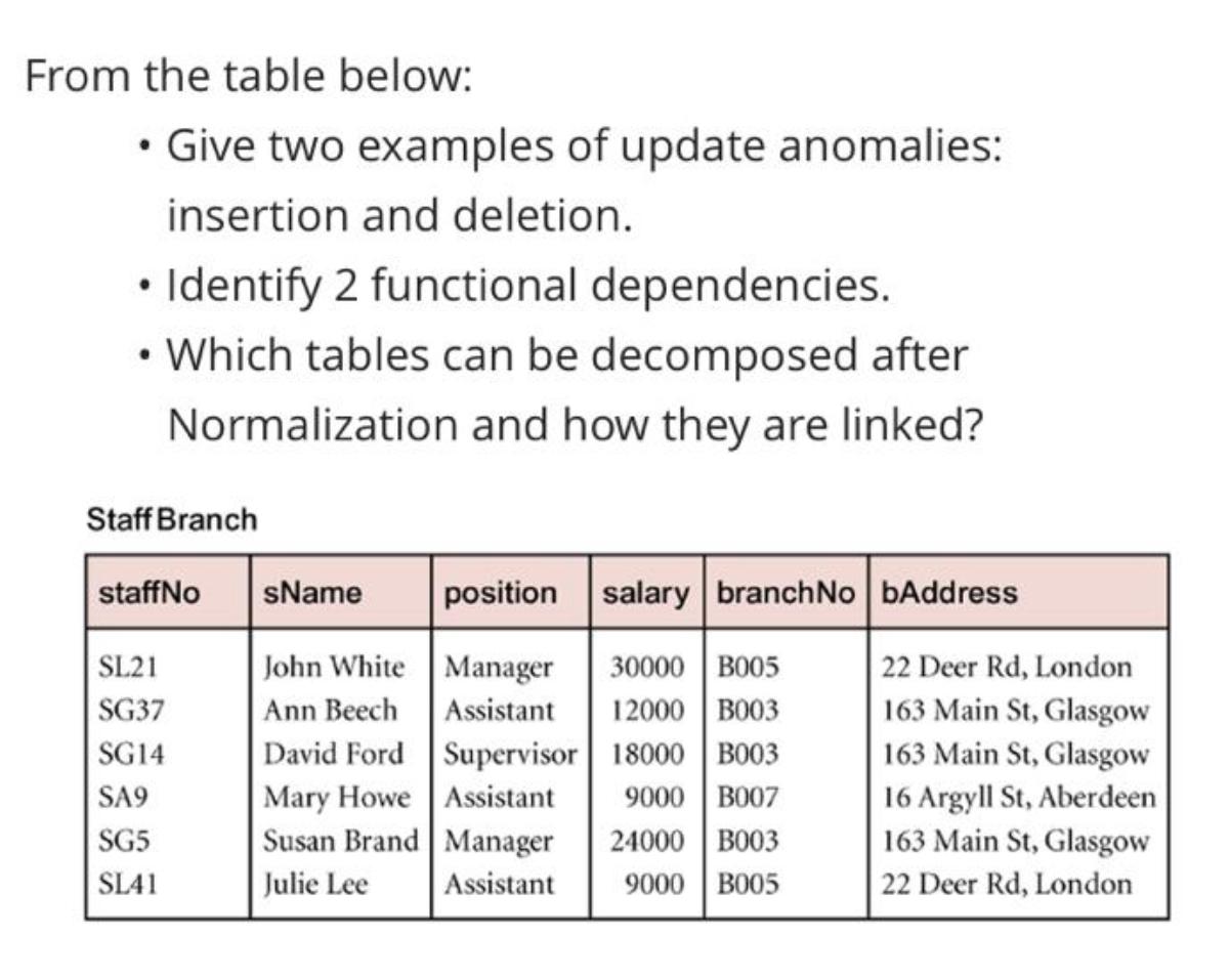 Solved From the table below:Give two examples of update | Chegg.com
