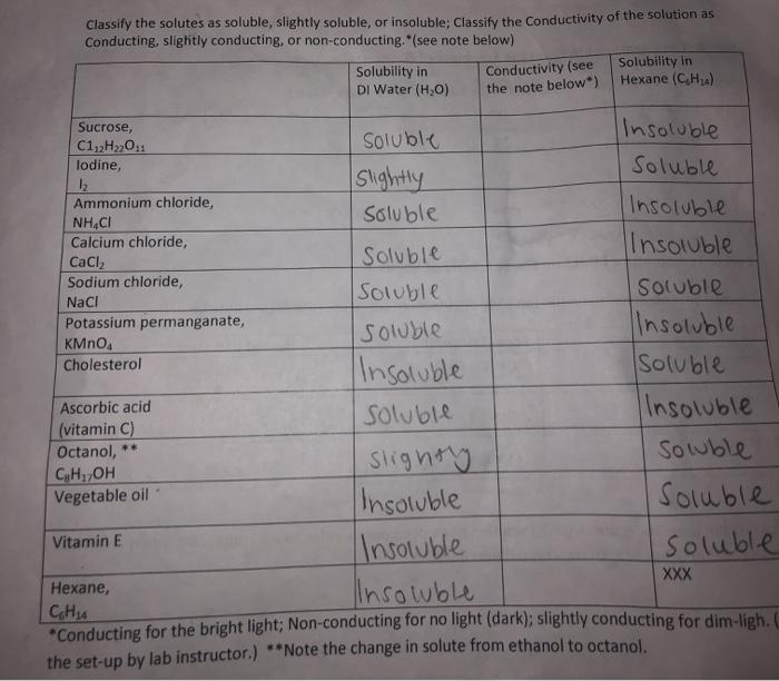 Solved Classify the solutes as soluble, slightly soluble, or | Chegg.com
