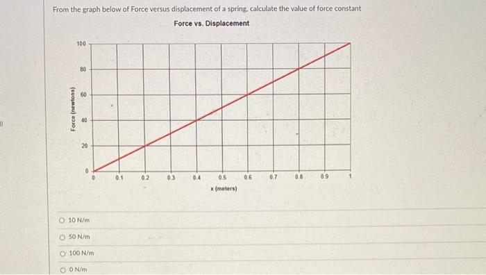 Solved From the graph below of Force versus displacement of | Chegg.com