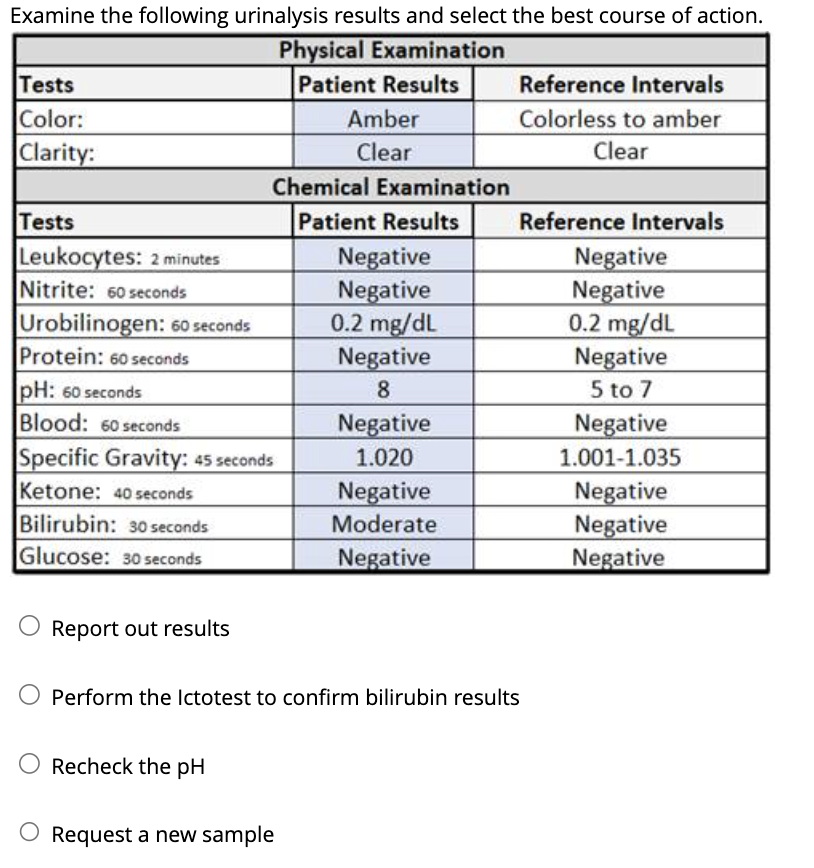 Solved Examine the following urinalysis results and select | Chegg.com