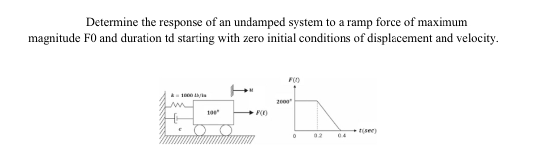 Solved Determine the response of an undamped system to a | Chegg.com
