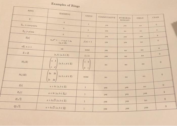 Solved Examples of Rings | Chegg.com