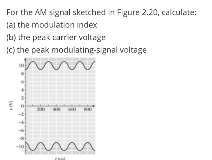 Solved For the AM signal sketched in Figure 2.20, calculate: | Chegg.com