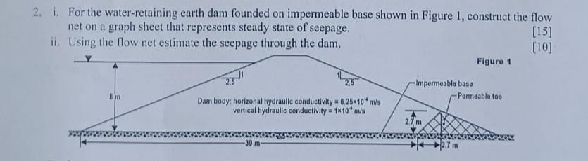 Solved 2. i. For the water-retaining earth dam founded on | Chegg.com