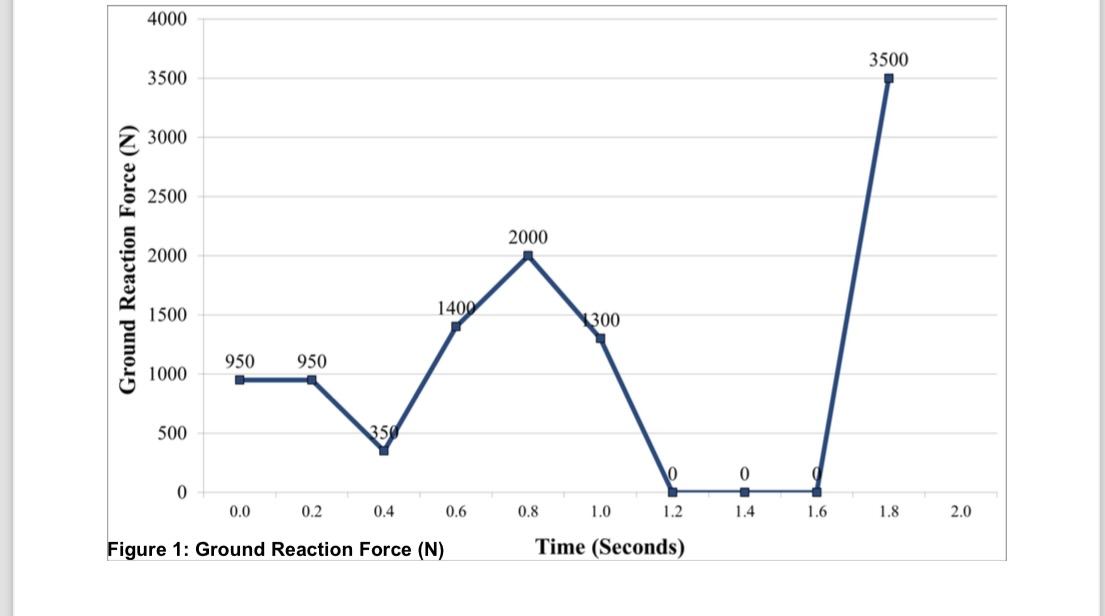 Solved Using the Ground Reaction Force curve (figure 1), | Chegg.com