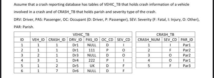 Solved Assume that a crash reporting database has tables of | Chegg.com