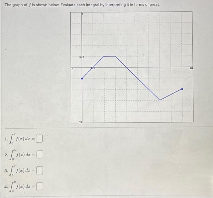 Solved The graph of f is shown below. Evaluate each integral | Chegg.com