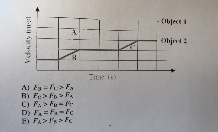 Solved 8. The graph shows the velocities of two objects of | Chegg.com