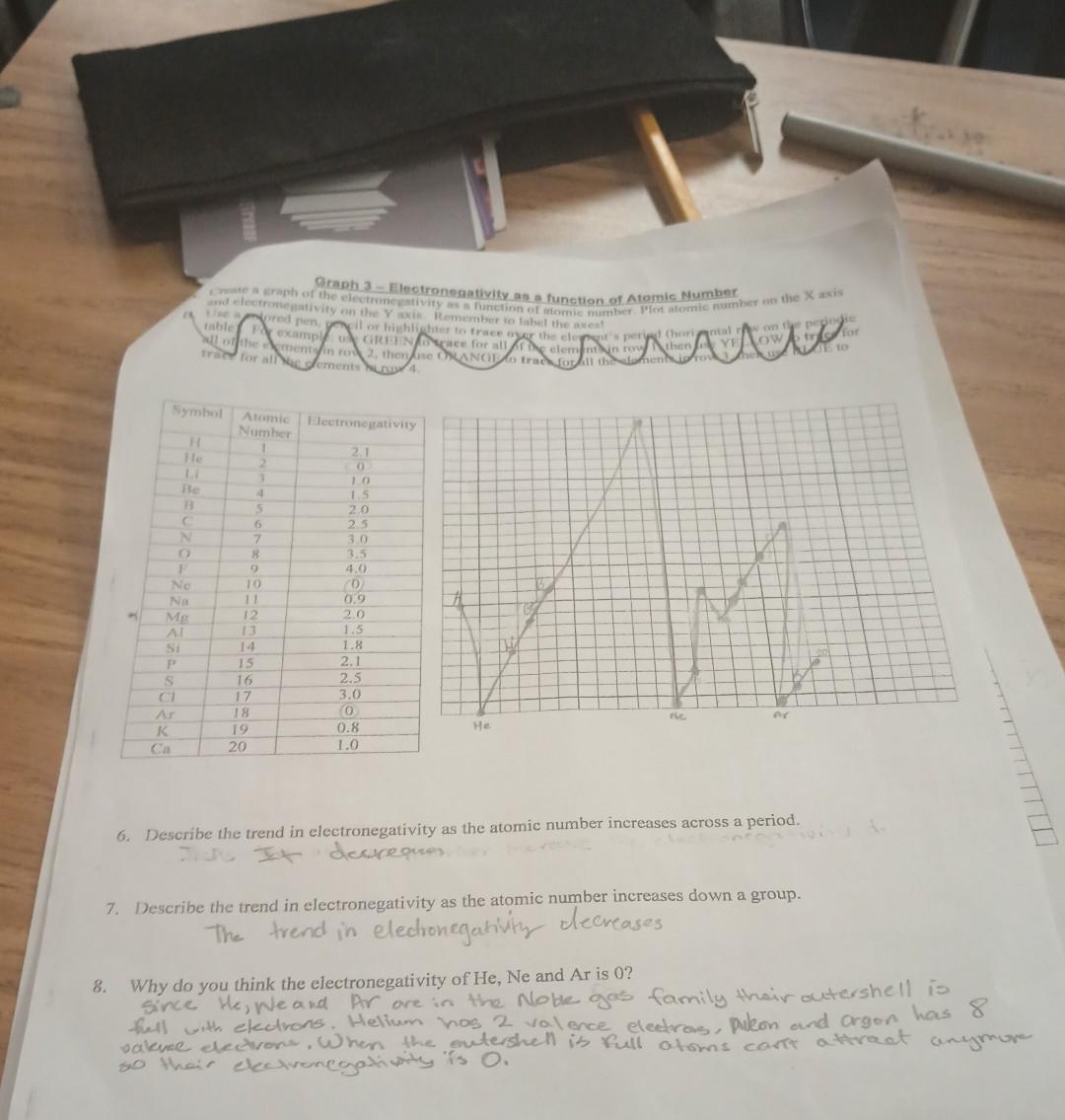 Solved create a graph of electronegativity as a function of | Chegg.com