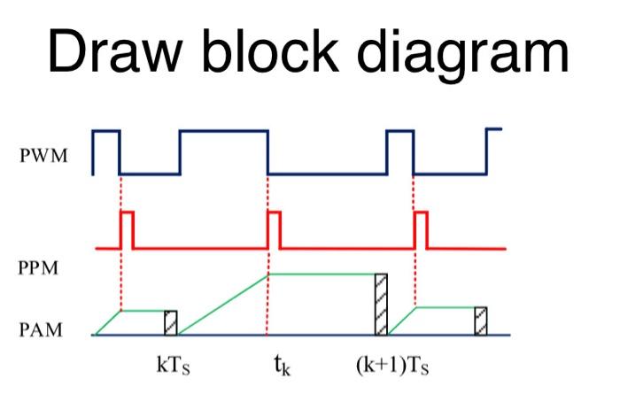Solved Draw block diagram PWM PPM PAM KTS tk (k+1)TS | Chegg.com