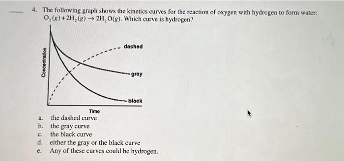 Solved 4. The following graph shows the kinetics curves for | Chegg.com