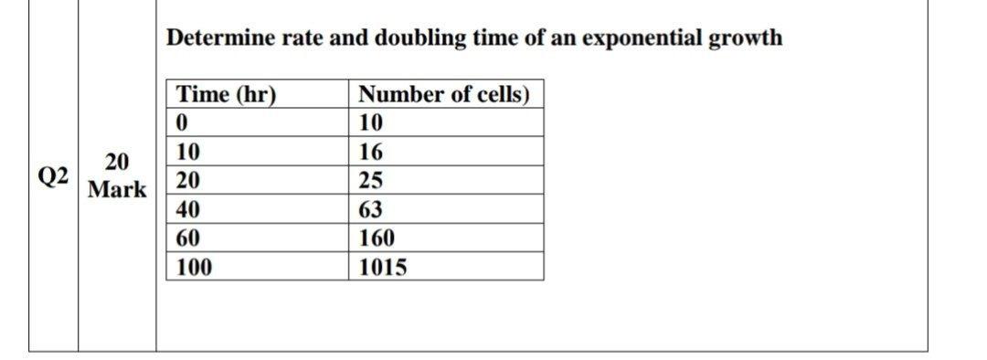 Solved Determine rate and doubling time of an exponential | Chegg.com