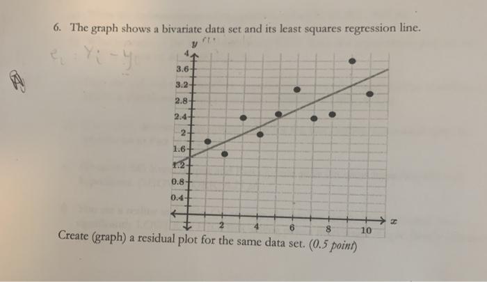 Solved 6. The graph shows a bivariate data set and its least | Chegg.com
