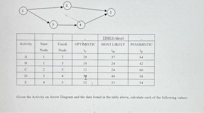 Solved Given the Activity on Arrow Diagram and the data | Chegg.com
