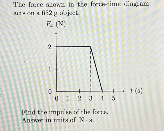 Solved The force shown in the force-time diagram acts on a | Chegg.com