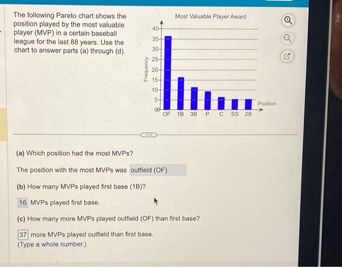 Solved The following Pareto chart shows the position played | Chegg.com