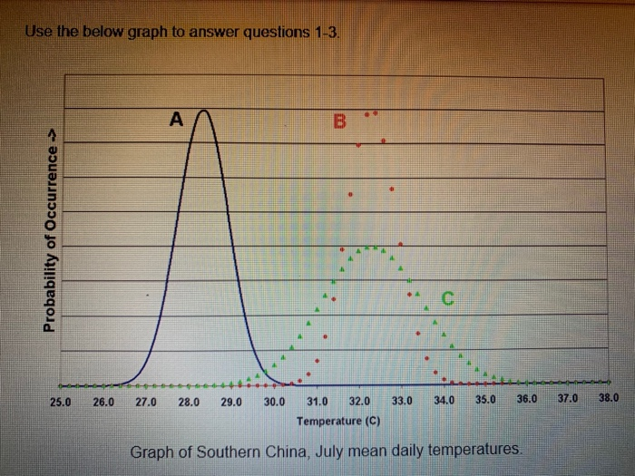 Solved Use the below graph to answer questions 1-3. A | Chegg.com