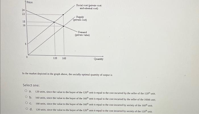 Solved In the market depicted in the graph above, the | Chegg.com