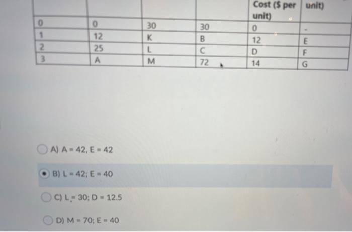 Solved The table below sets out cost information for the | Chegg.com