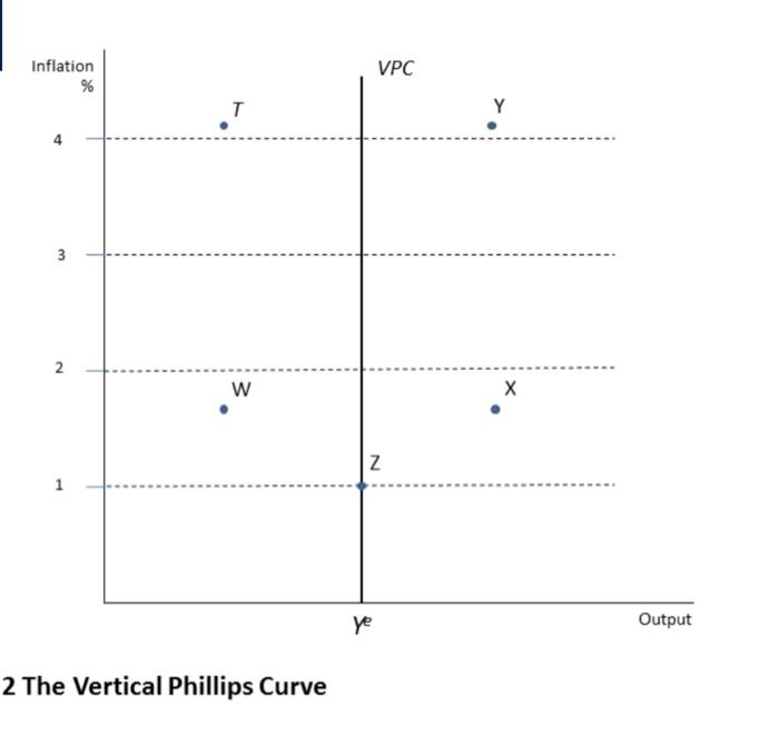 Solved 2 The Vertical Phillips Curve | Chegg.com