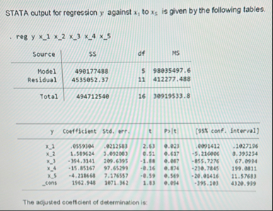 Solved STATA output for regression y ﻿against x1 ﻿to xs ﻿is | Chegg.com