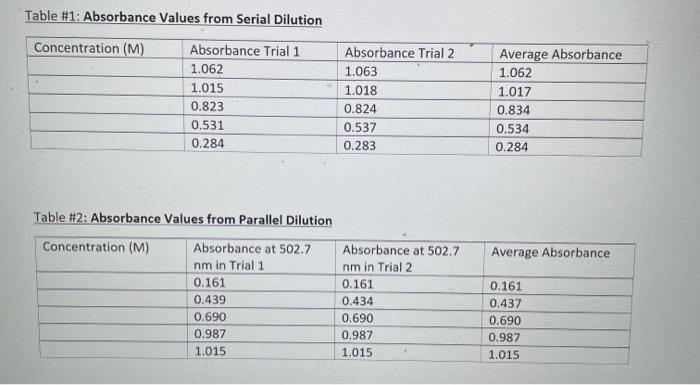 Table #1: Absorbance Values from Serial Dilution | Chegg.com