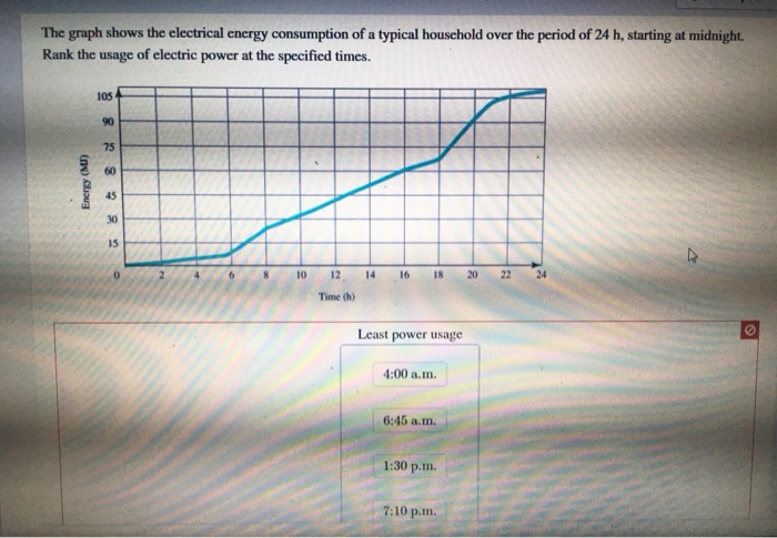 Solved The graph shows the electrical energy consumption of | Chegg.com