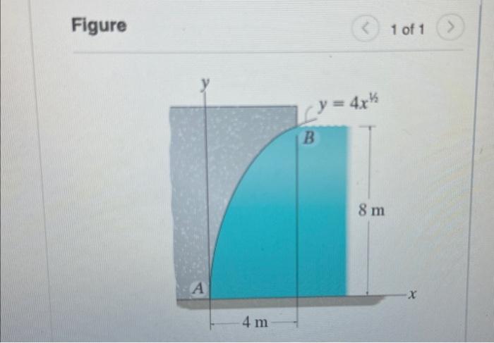 Solved Determine the magnitude of the resultant hydrostatic | Chegg.com