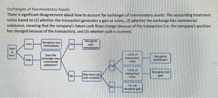 Solved Assigning Value to Assets in Nonmonetary Exchange | Chegg.com