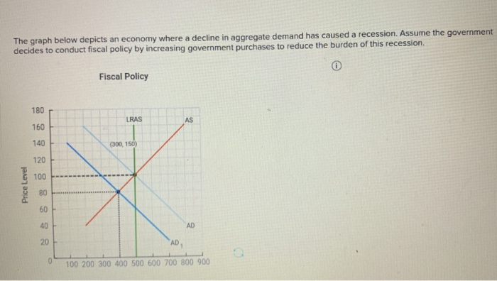 Solved The graph below depicts an economy where a decline in | Chegg.com
