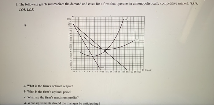 Solved 3. The following graph summarizes the demand and | Chegg.com