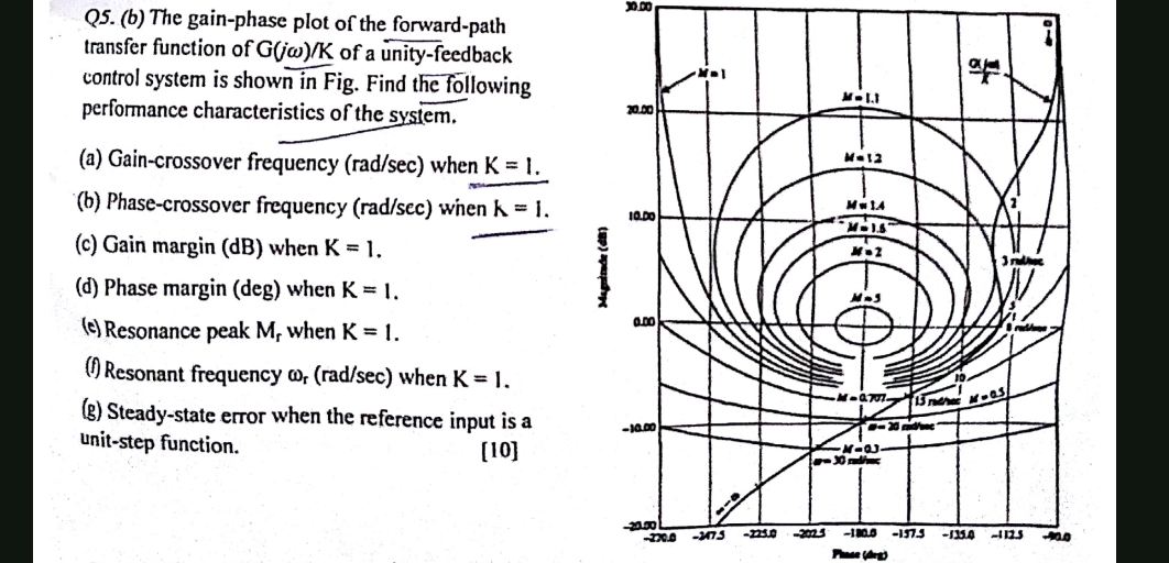 Solved Q5. (b) ﻿The gain-phase plot of the forward-path | Chegg.com