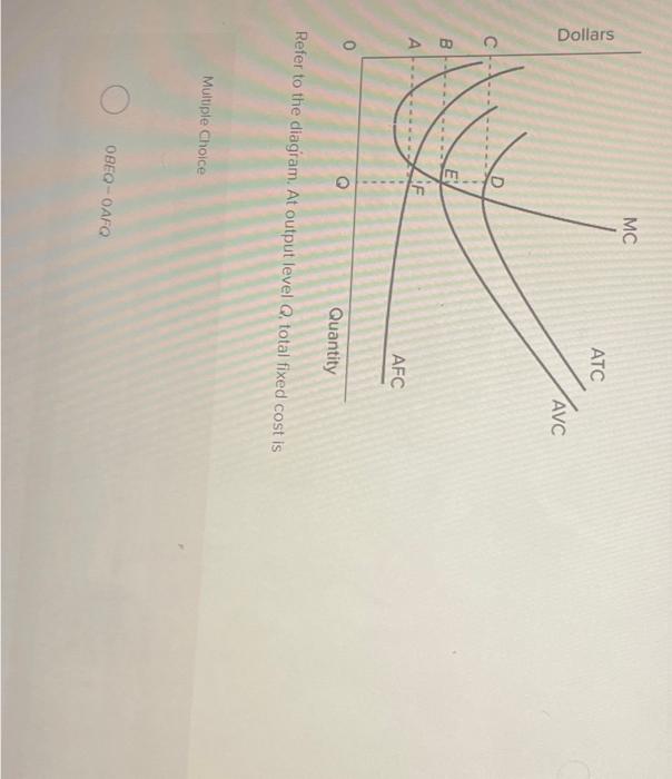 Solved Refer to the diagram. At output level Q, total fixed | Chegg.com