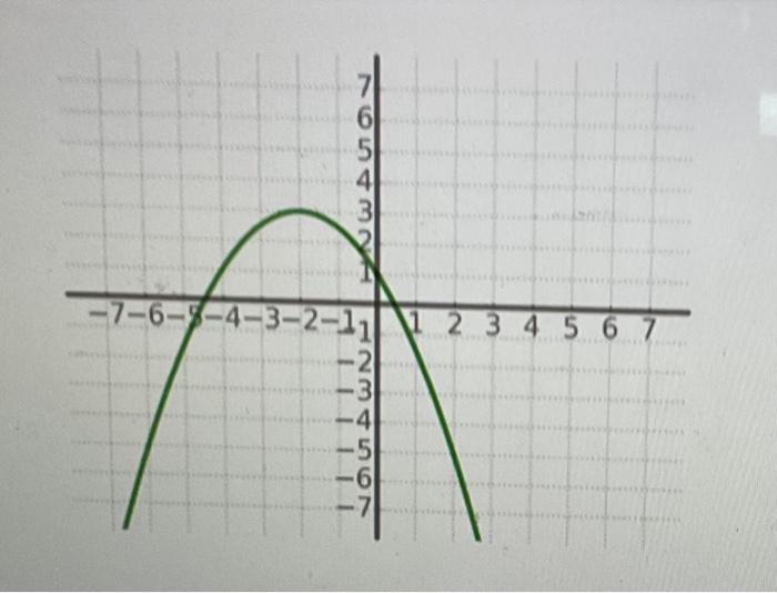 Solved Given the graph of y=f(x) shown below, what is the | Chegg.com