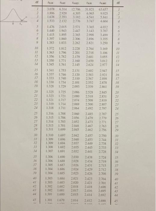 Solved Do the following for the specified one-mean t-test, | Chegg.com