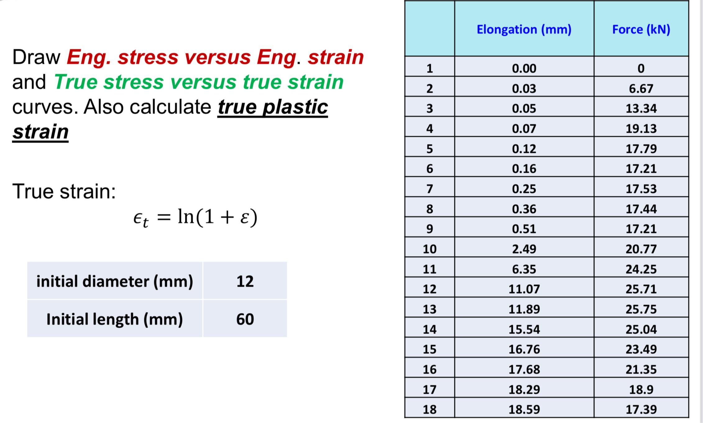 Solved Draw Eng. stress versus Eng. strain and True stress | Chegg.com