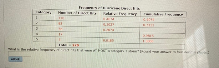 Solved Category Frequency of Hurricane Direct Hits Number of | Chegg.com