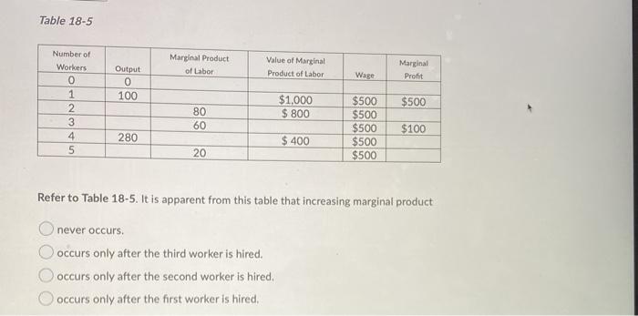 Solved Table 18-5 Marginal Product of Labor Value of | Chegg.com